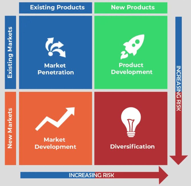 Ansoff Matrix - 1 Hour Guide