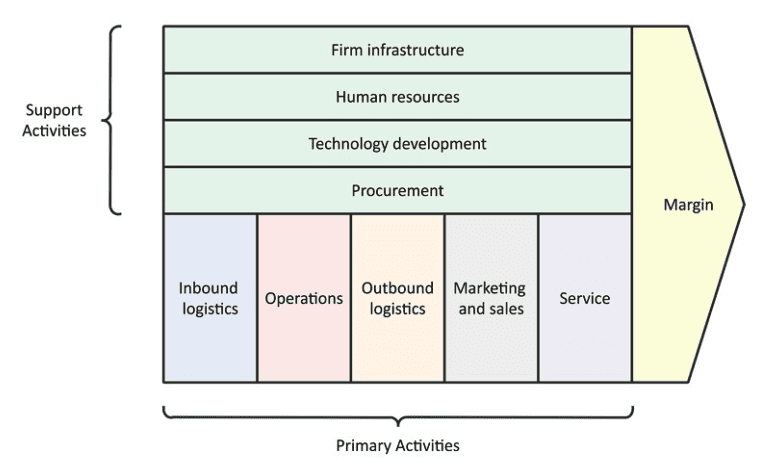 Value Chain Model - 1 Hour Guide