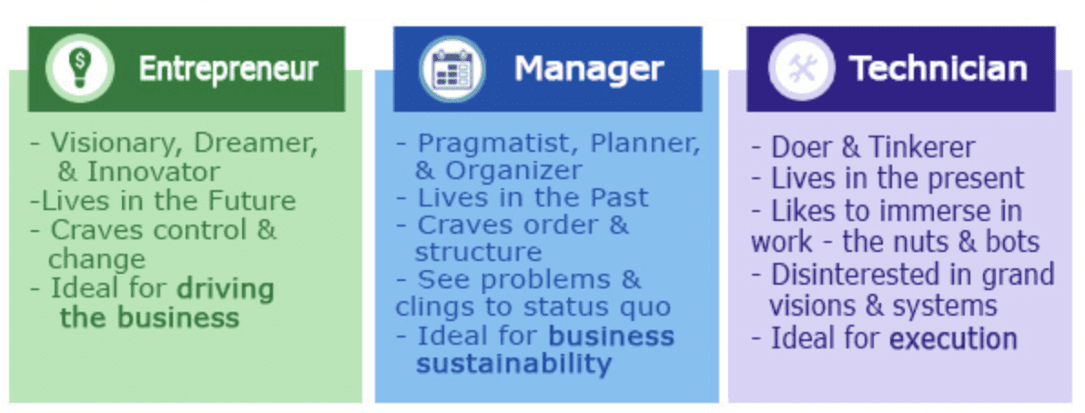 The E-myth Revisited: Why Most Small Businesses Don't Work And A ...