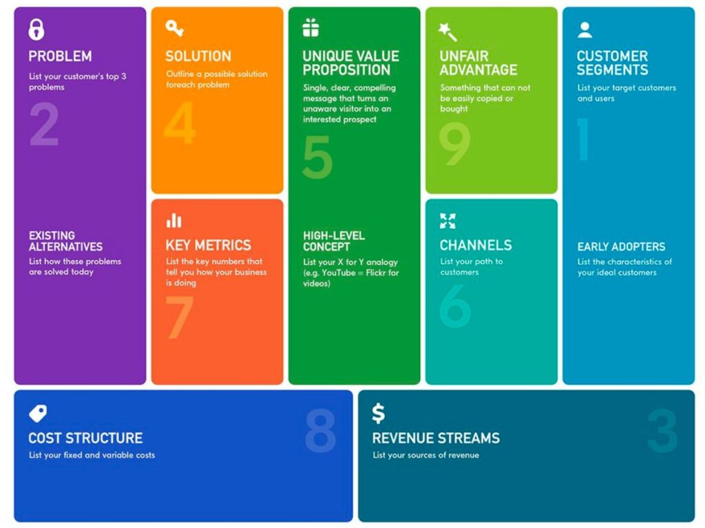 Lean Canvas: A Step By Step Guide For Business Success - 1 Hour Guide