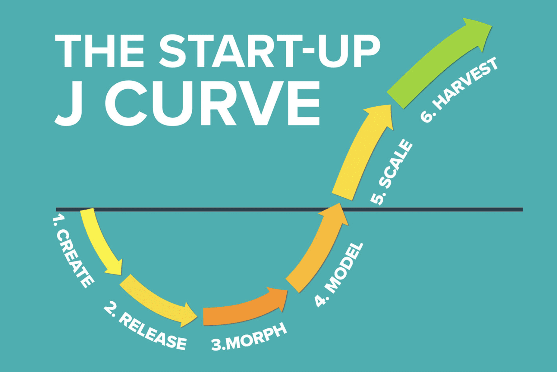 The Start-Up J Curve: The Six Steps To Entrepreneurial Success - 1 Hour Guide