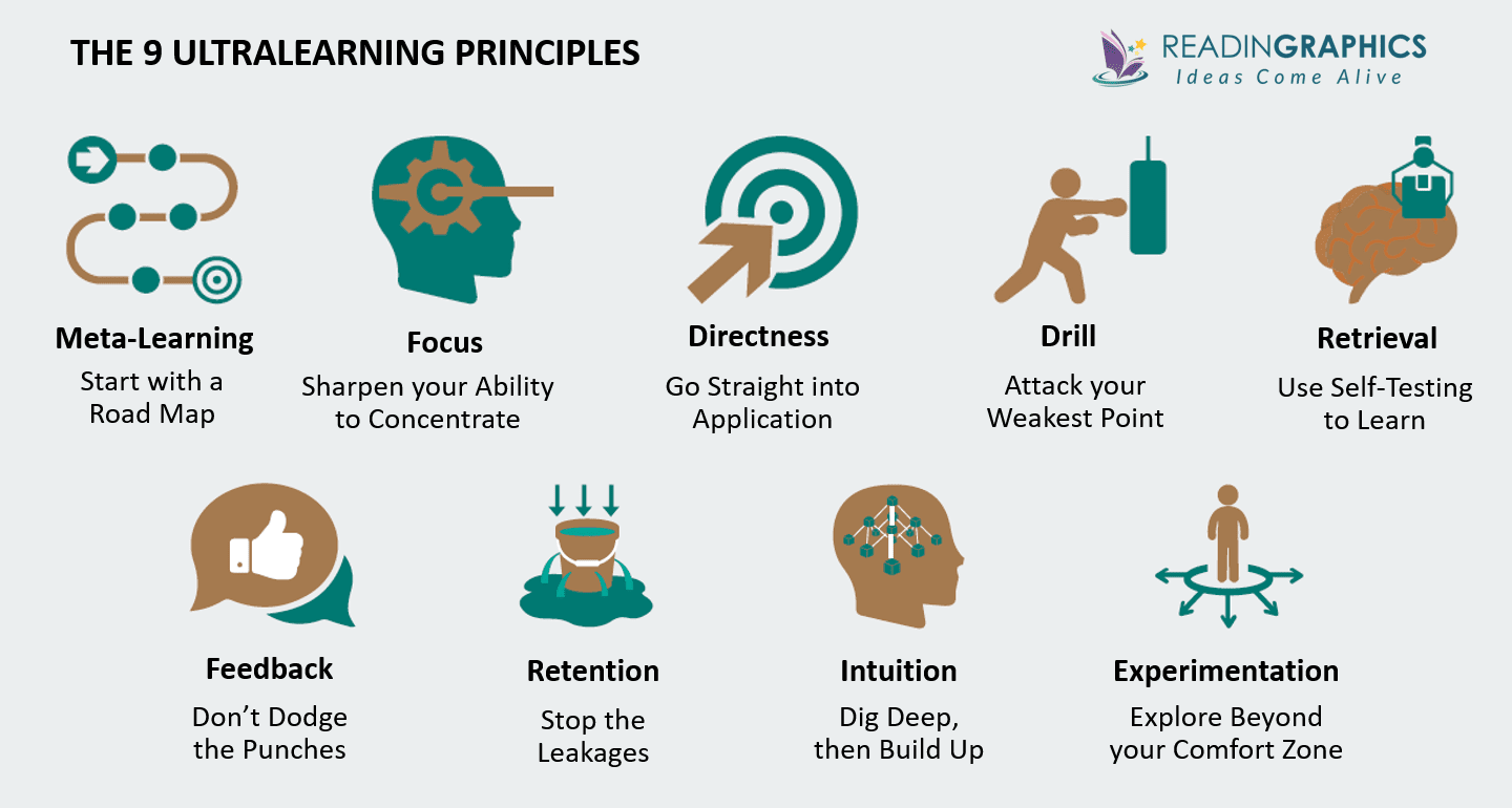 Ultralearning: Master Hard Skills, Outsmart The Competition, And ...